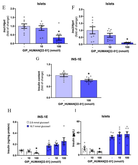 GIP_HUMAN [22–51] Peptide Encoded by the Glucose-Dependent ...