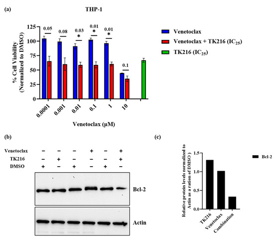 Genes | Free Full-Text | The Small-Molecule E26-Transformation-Specific ...