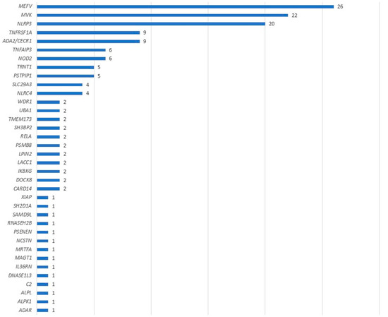 Predictive Clinical and Biological Criteria for Gene Panel Positivity ...