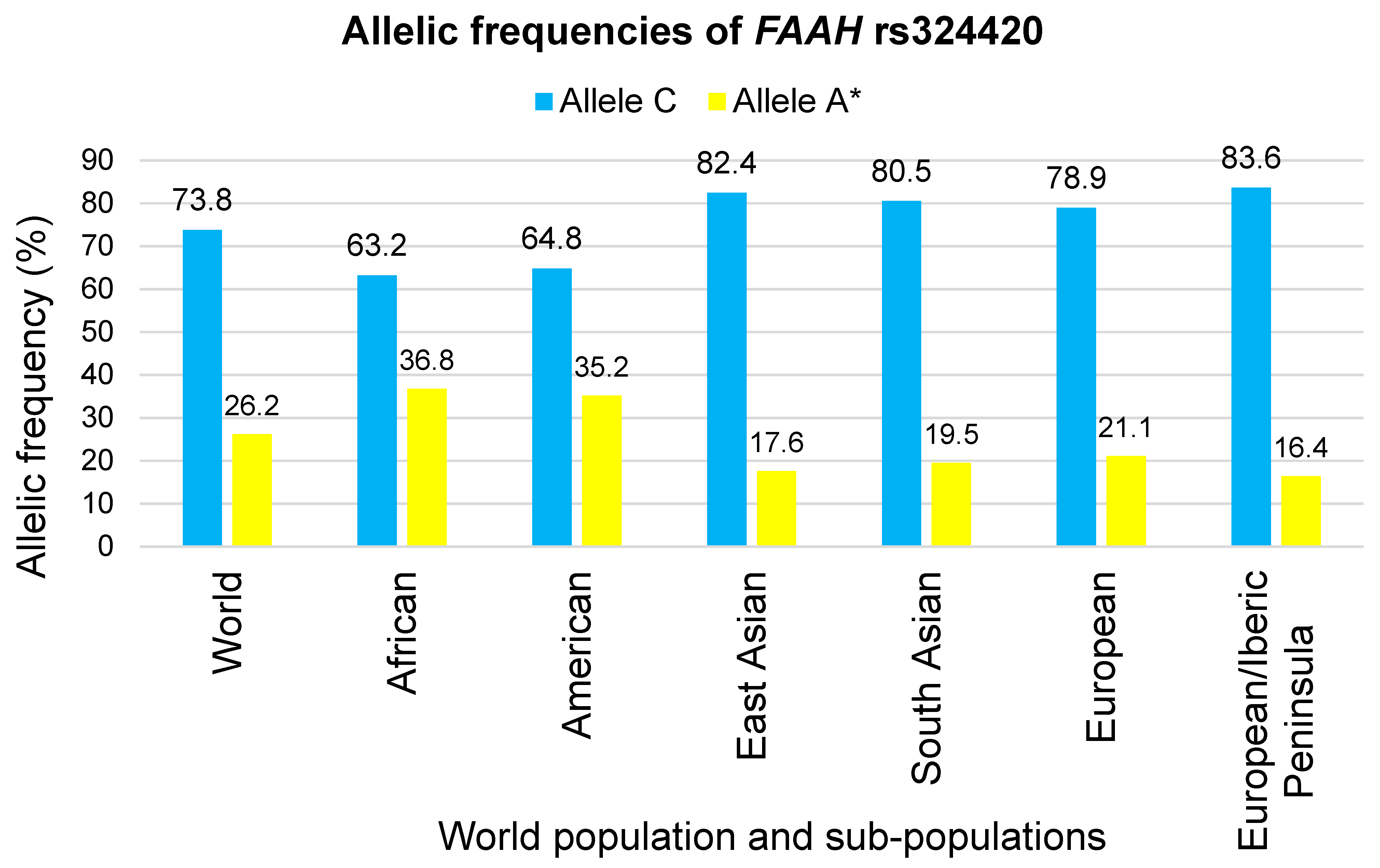 FAAH rs324420 Polymorphism: Biological Pathways, Impact on Elite ...