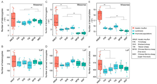 Impacts of Population Size and Domestication Process on Genetic ...