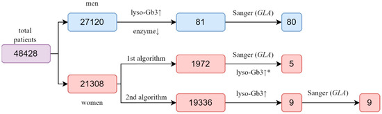 Genes | Free Full-Text | Genotype–Phenotype Correlations in 293 Russian ...