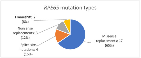 Genes | Free Full-Text | A Molecular Genetic Analysis of RPE65 ...