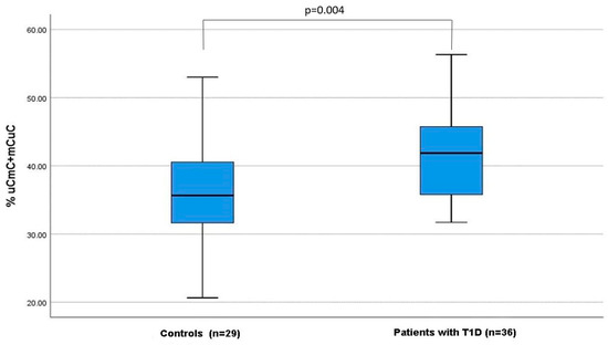 Alu Methylation Patterns in Type 1 Diabetes: A Case-Control Study
