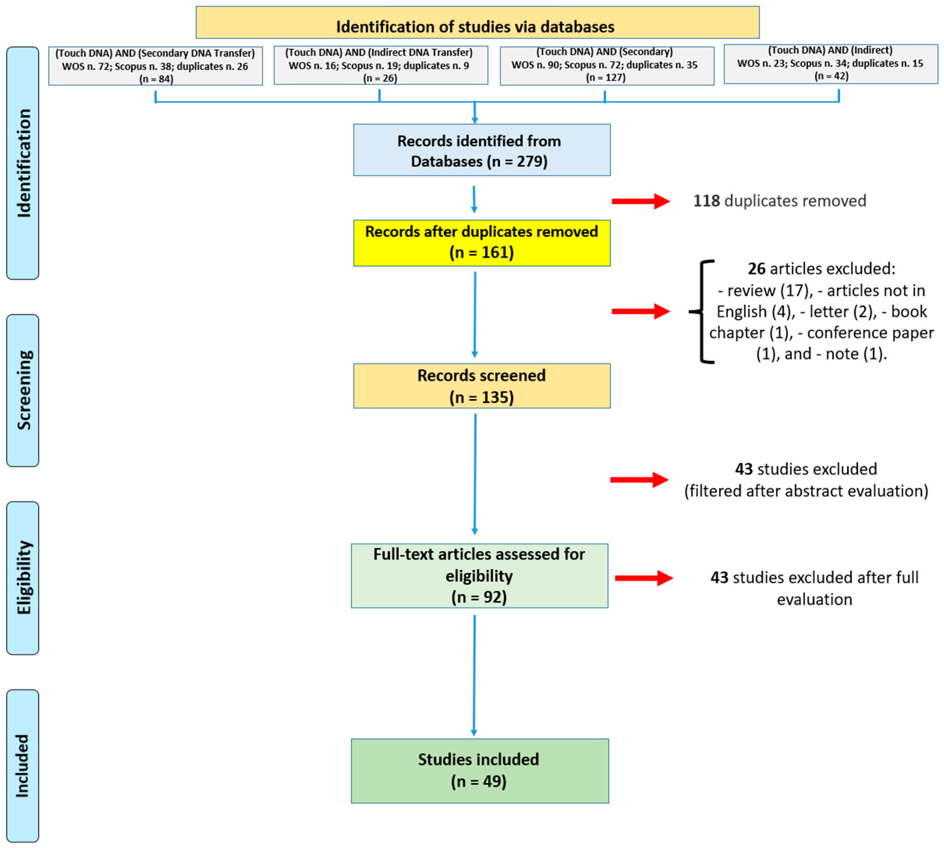 Indirect DNA Transfer and Forensic Implications: A Literature Review