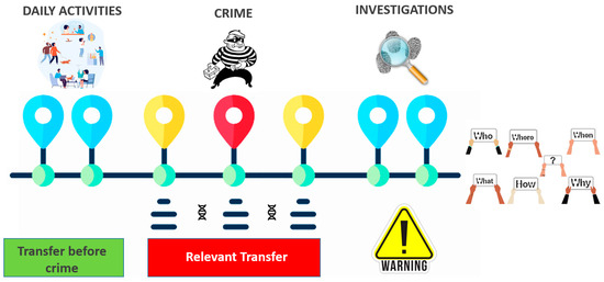 Indirect DNA Transfer and Forensic Implications: A Literature Review