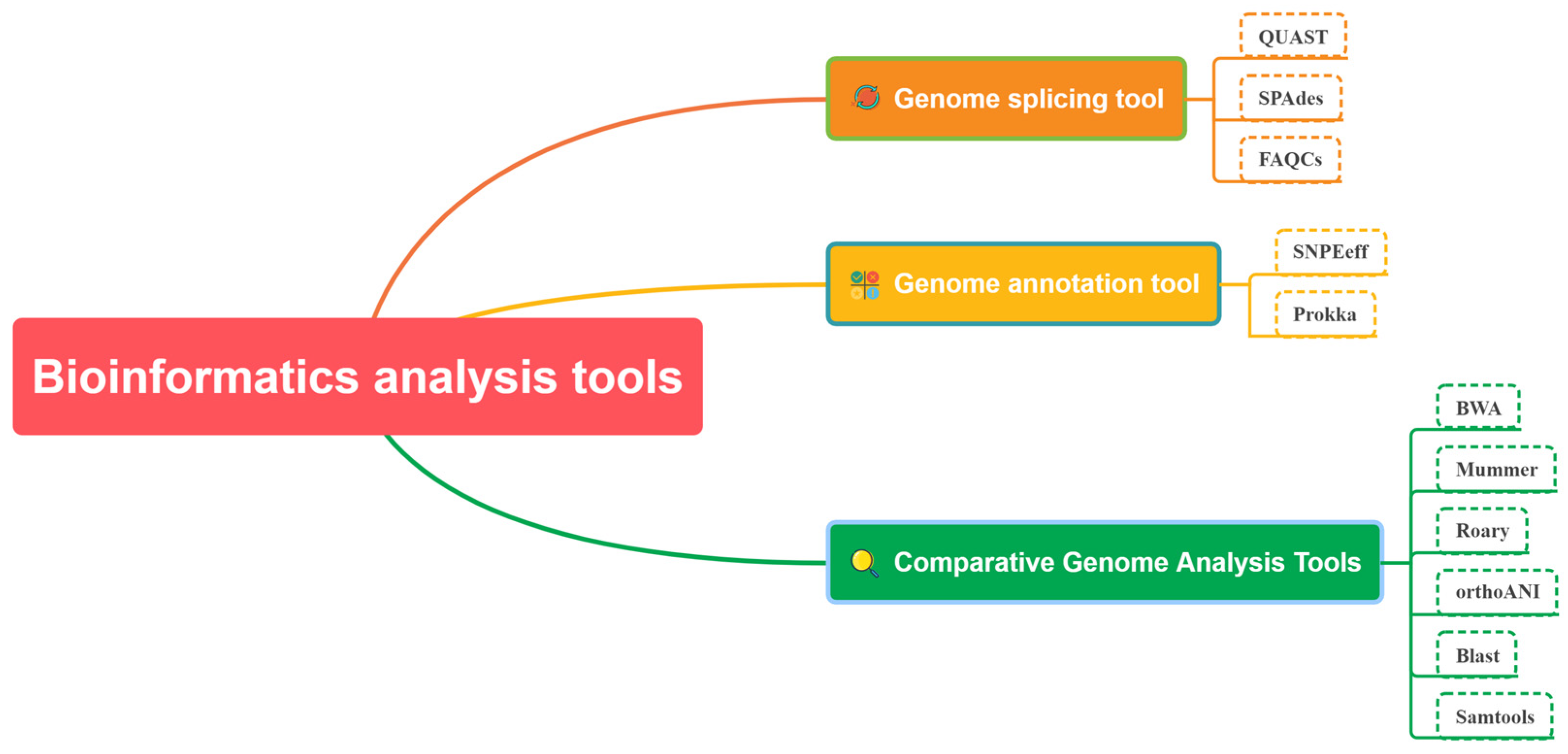 Constructing an Interactive and Integrated Analysis and Identification ...
