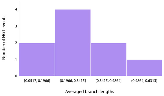 Assessing the Influence of HGT on the Evolution of Stress Responses in ...