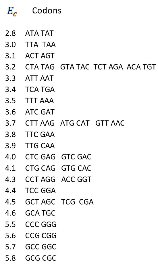 The Supersymmetry Genetic Code Table and Quadruplet Symmetries of DNA ...