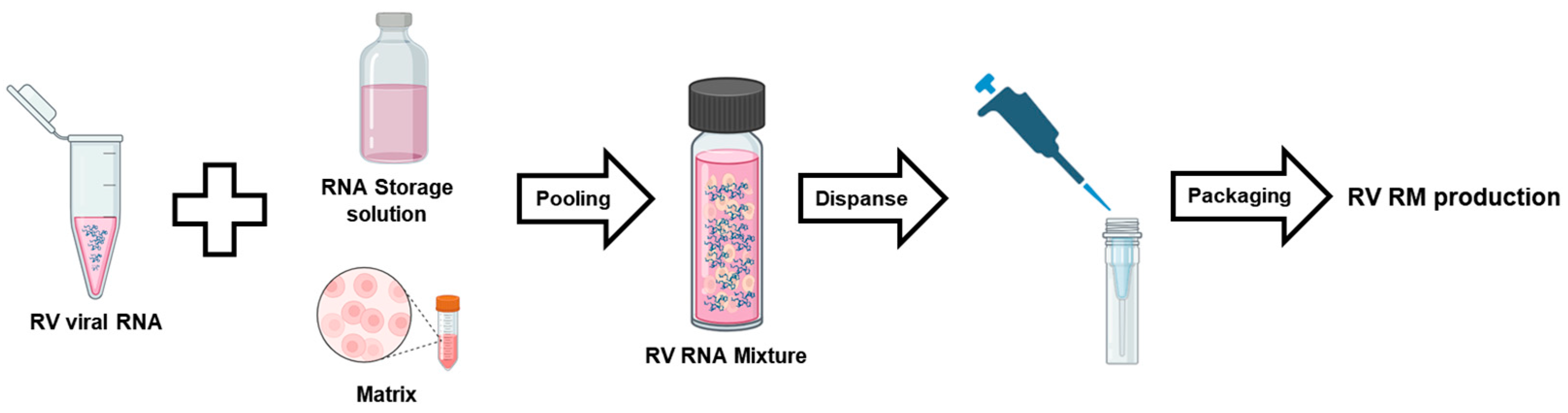 Development of Human Rhinovirus RNA Reference Material Using Digital PCR
