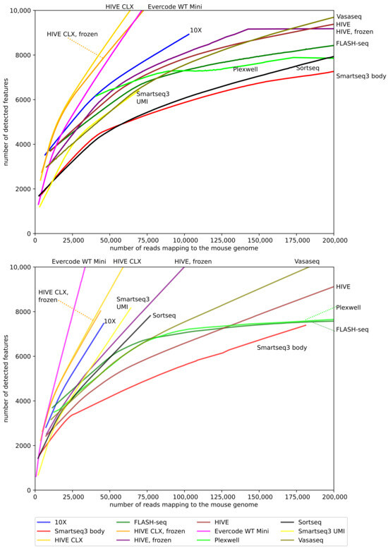 Comparison of Single Cell Transcriptome Sequencing Methods: Of Mice and Men