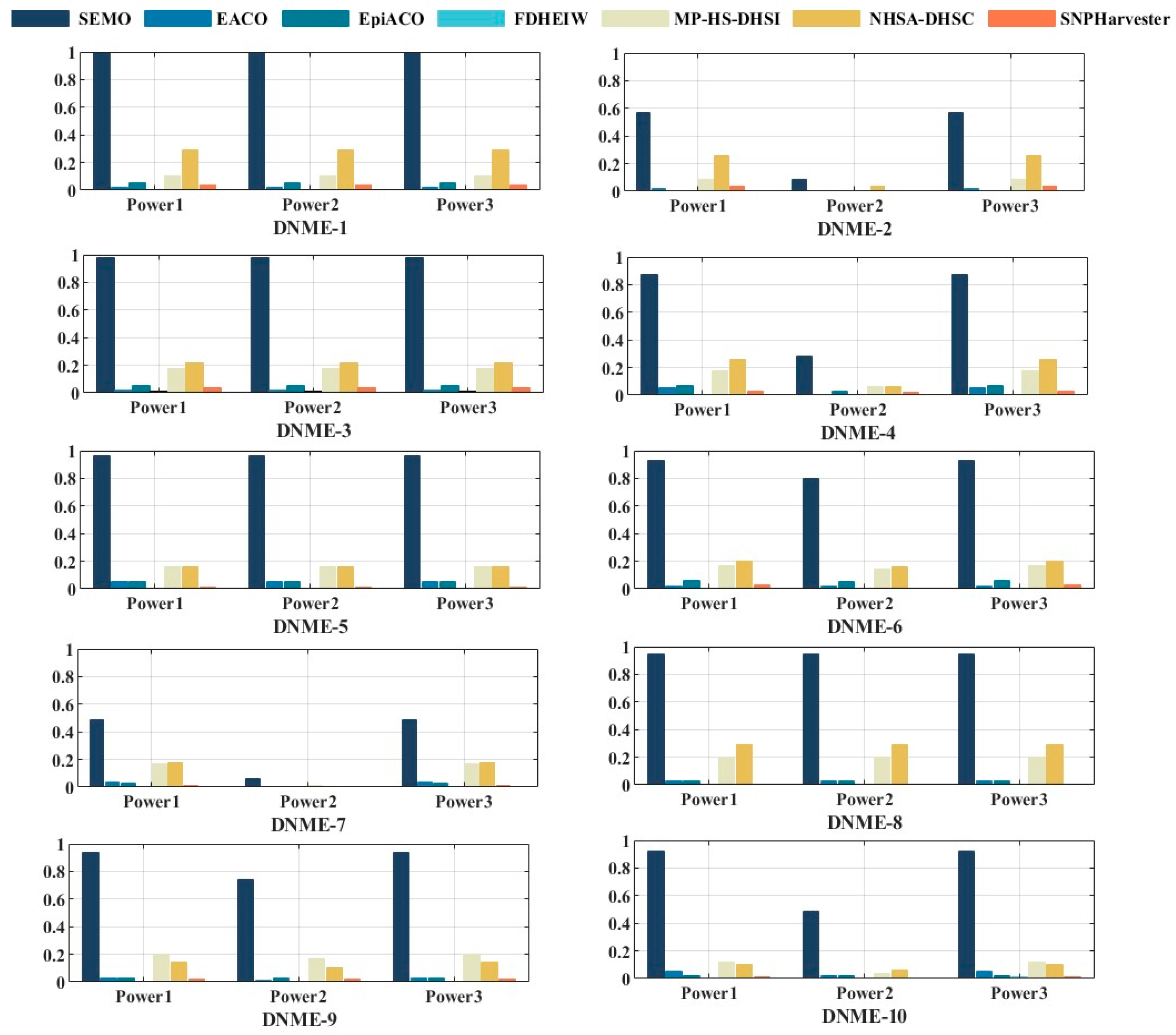 The Spherical Evolutionary Multi-Objective (SEMO) Algorithm for Identifying Disease Multi-Locus ...