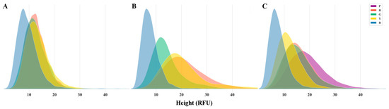 Optimizing Analytical Thresholds for Low-Template DNA Analysis ...