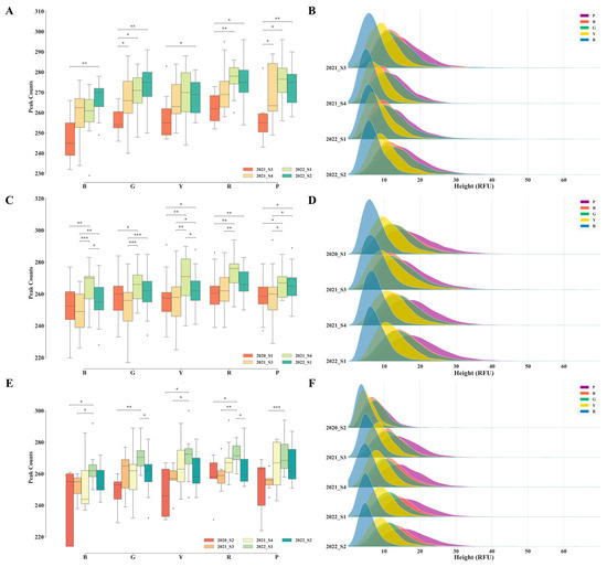 Optimizing Analytical Thresholds for Low-Template DNA Analysis ...