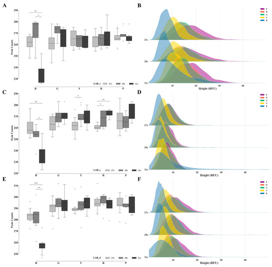 Optimizing Analytical Thresholds for Low-Template DNA Analysis ...