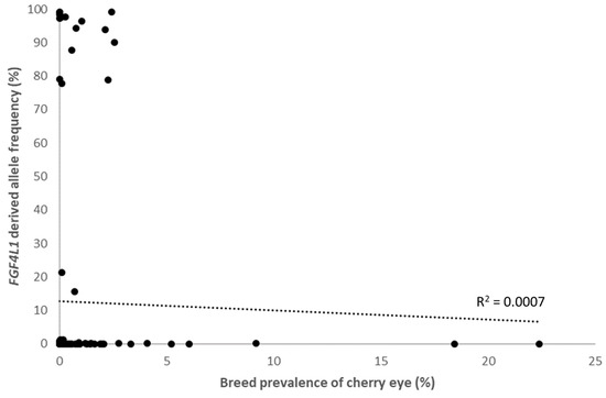 Association of FGF4L1 Retrogene Insertion with Prolapsed Gland of the ...