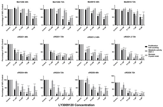 Genes | Free Full-Text | Cross-Species Comparison of the Pan-RAF ...