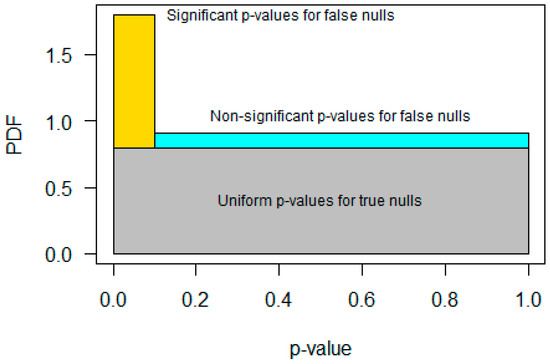 Computing Power and Sample Size for the False Discovery Rate in Multiple Applications