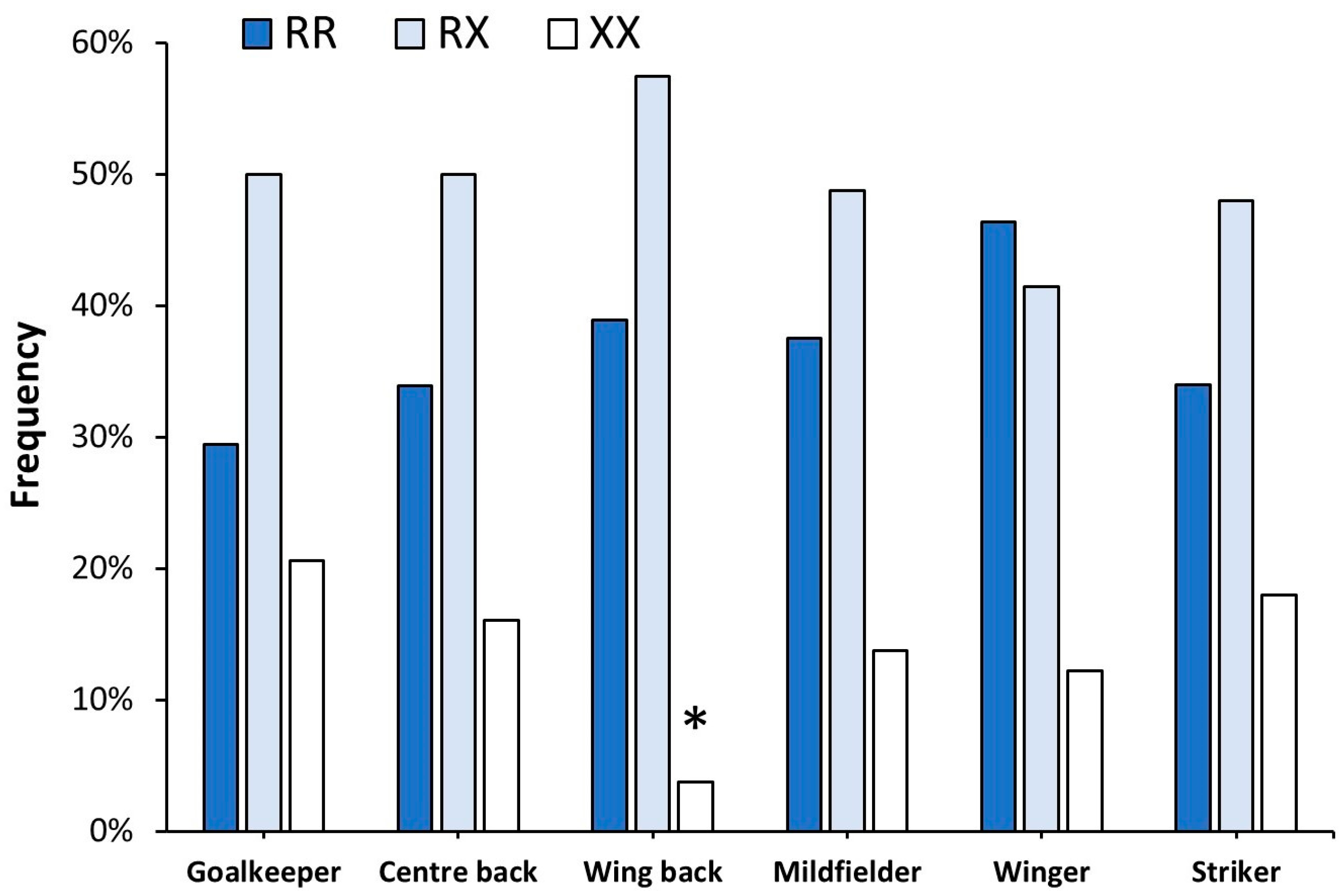 ACTN3 XX Genotype Negatively Affects Running Performance and Increases ...