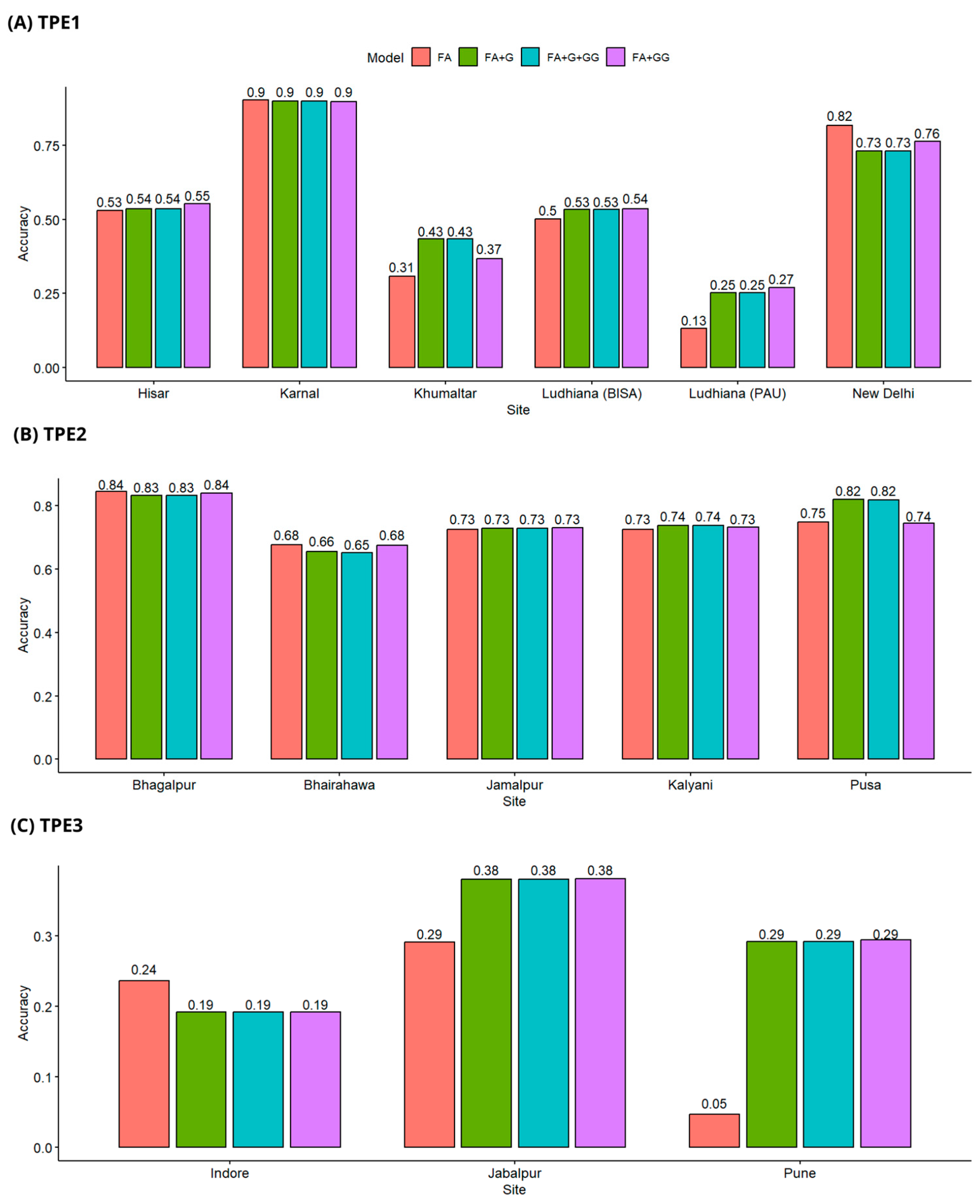 Genomic Prediction from Multi-Environment Trials of Wheat Breeding