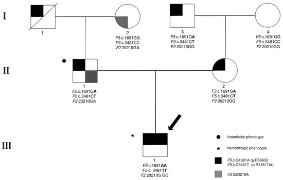 Gene Dosage of F5 c.3481C>T Stop-Codon (p.R1161Ter) Switches the ...