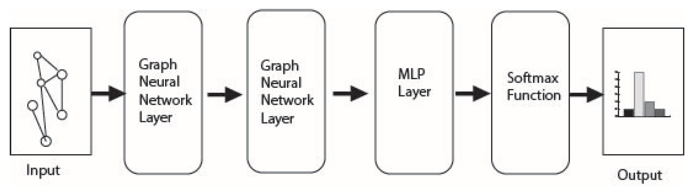 Graph Node Classification to Predict Autism Risk in Genes