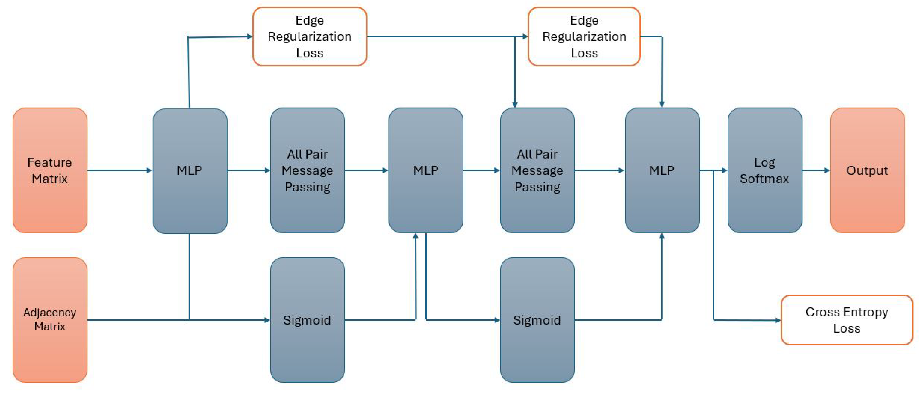 Graph Node Classification to Predict Autism Risk in Genes