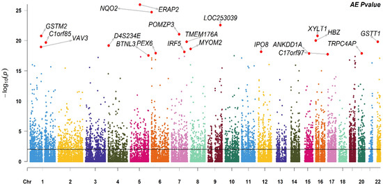 Heritability of Gene Expression Measured from Peripheral Blood in Older ...