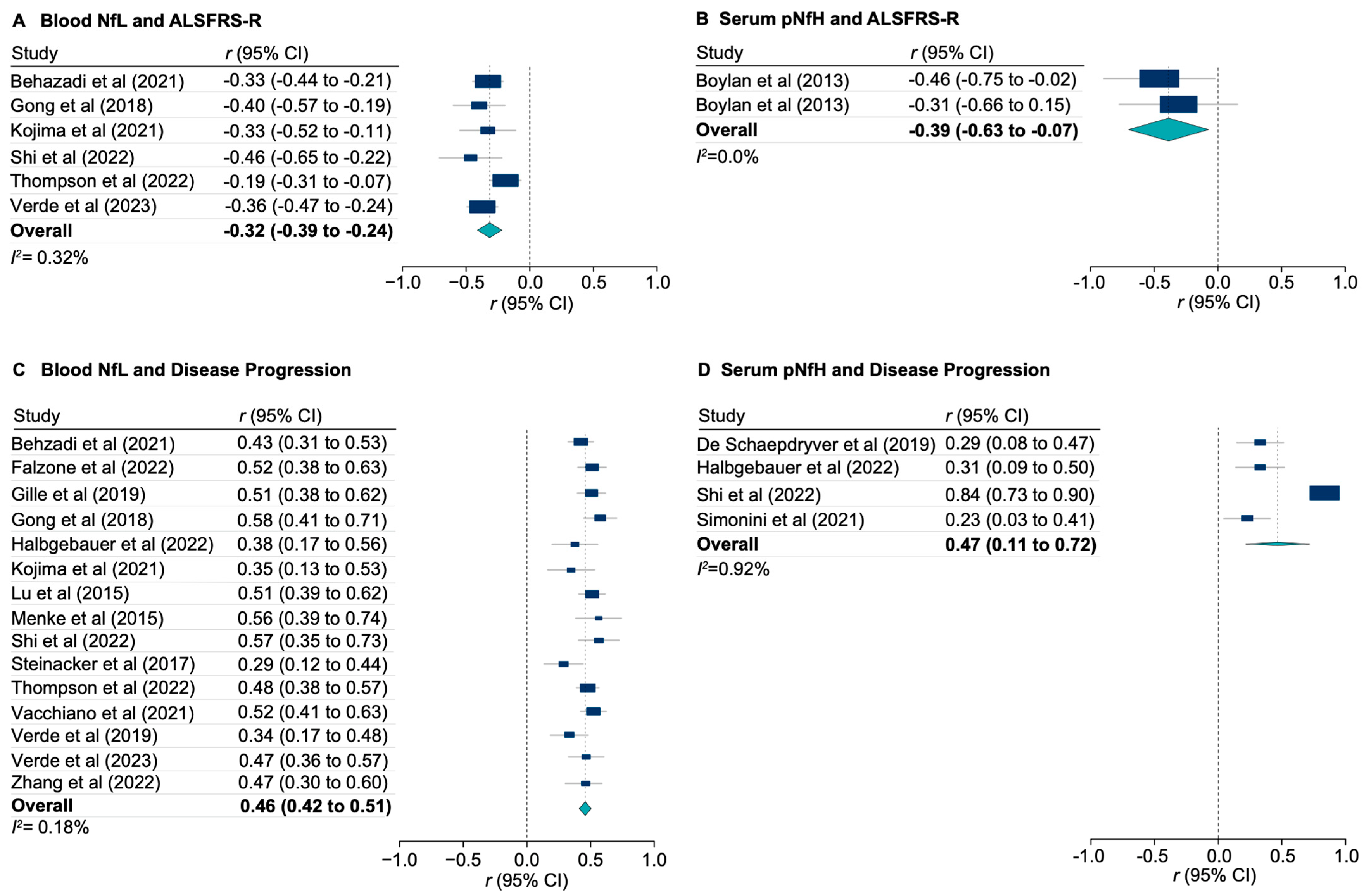 Neurofilaments in Sporadic and Familial Amyotrophic Lateral Sclerosis ...