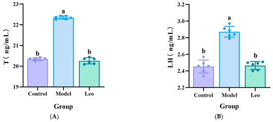 Assessment of the Effect of Leonurine Hydrochloride in a Mouse Model of ...