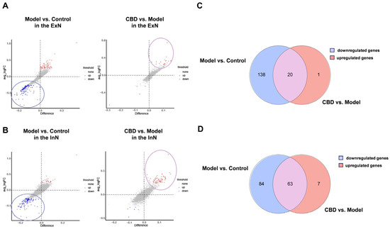Single-Nucleus Transcriptome Profiling from the Hippocampus of a PTSD ...