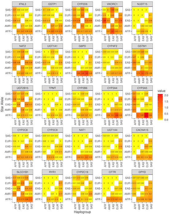 Contradiction in Star-Allele Nomenclature of Pharmacogenes between ...