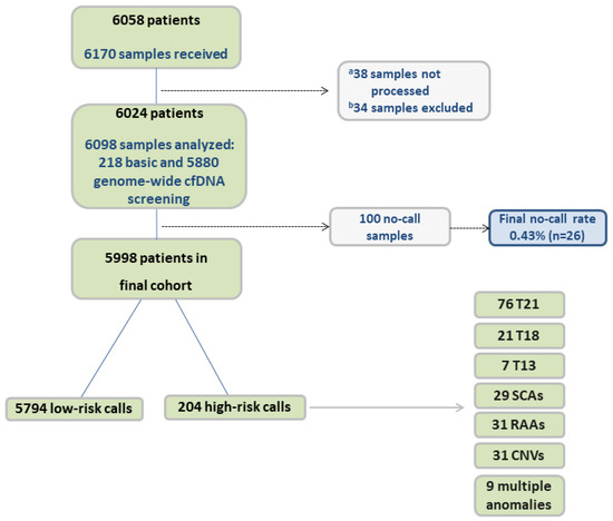 Prenatal Genome-Wide Cell-Free DNA Screening: Three Years of Clinical ...