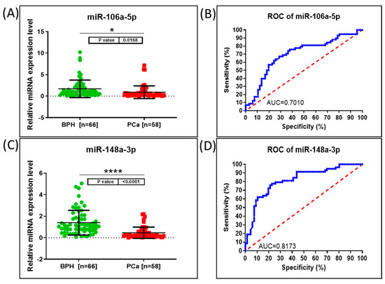 Genes Free Full Text Evaluation Of Mir 148a 3p And Mir 106a 5p As