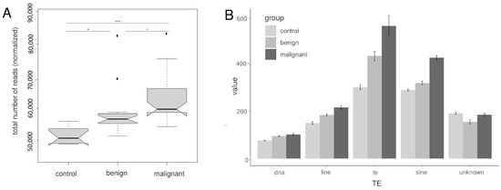 Transposable Element Expression Profiles in Premalignant Pigment Cell Lesions and Melanoma of ...