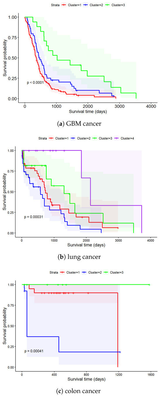 Elucidating Cancer Subtypes by Using the Relationship between DNA ...