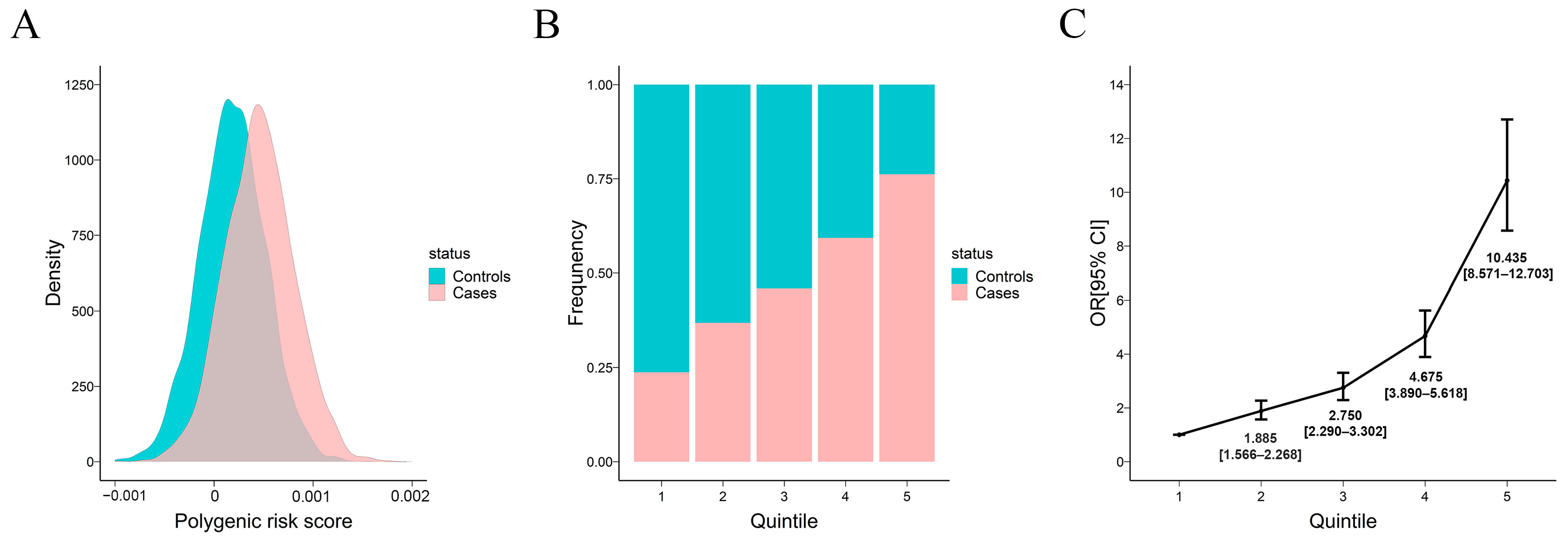 A Polygenic Risk Analysis for Identifying Ulcerative Colitis Patients ...