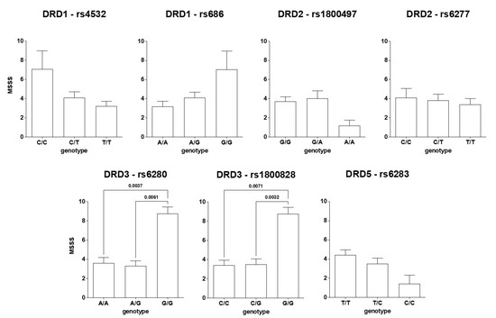 Polymorphisms in the Dopaminergic Receptor D3 Gene Correlate with Disease Progression Rate in ...