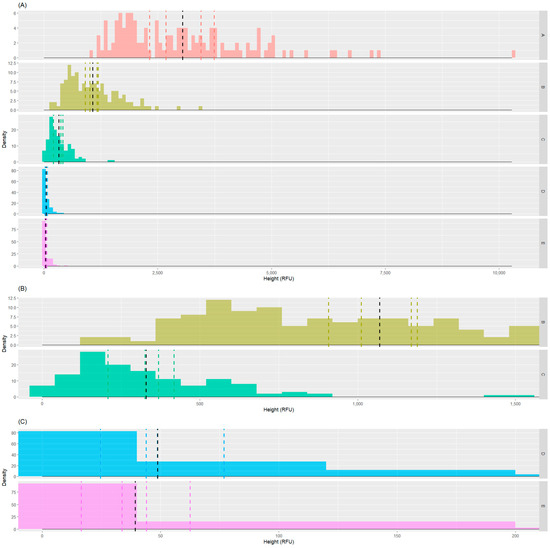 The Usefulness of qPCR Data for Sample Pre-Assessment and Interpretation of Genetic Typing Results