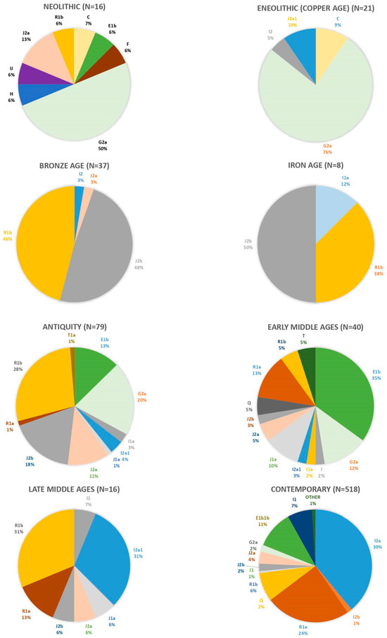 Genes | Free Full-Text | Y Chromosome Story—Ancient Genetic Data as a ...