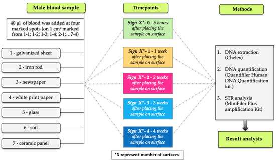 Does Sunlight Affect the Quality for Purposes of DNA Analysis of Blood ...