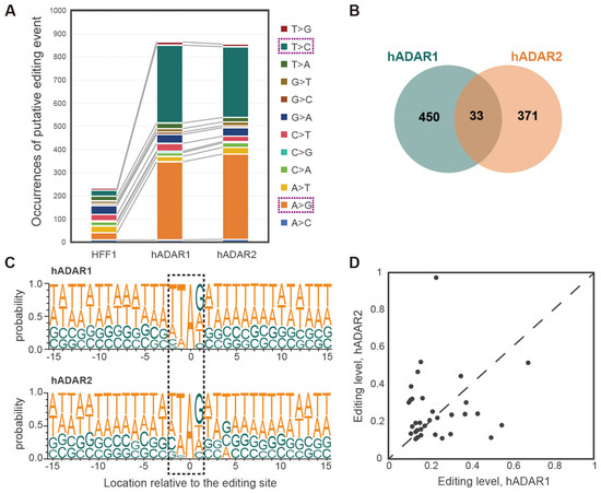 Revealing Differential RNA Editing Specificity of Human ADAR1 and ADAR2 ...