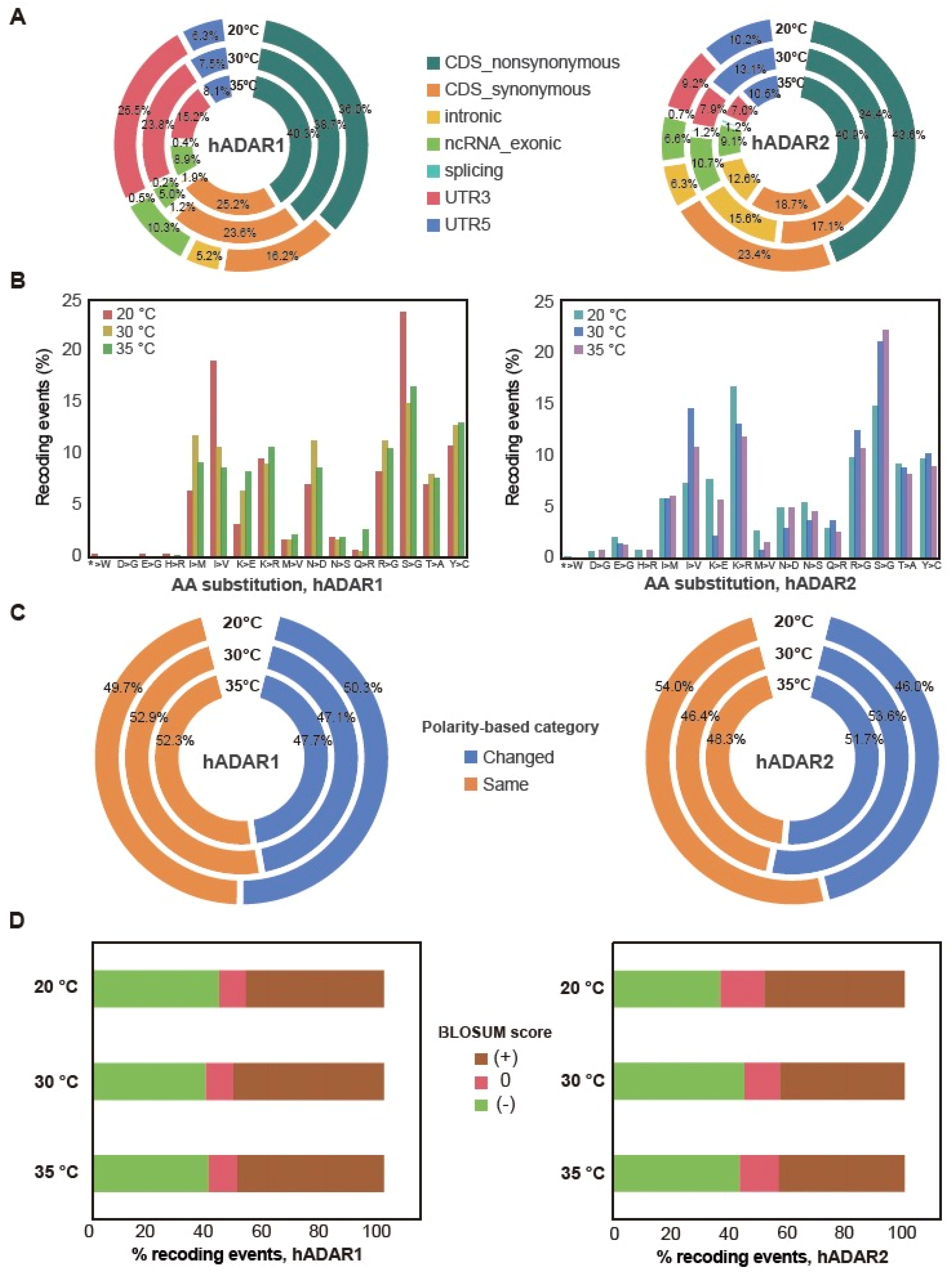 Revealing Differential RNA Editing Specificity of Human ADAR1 and ADAR2 ...