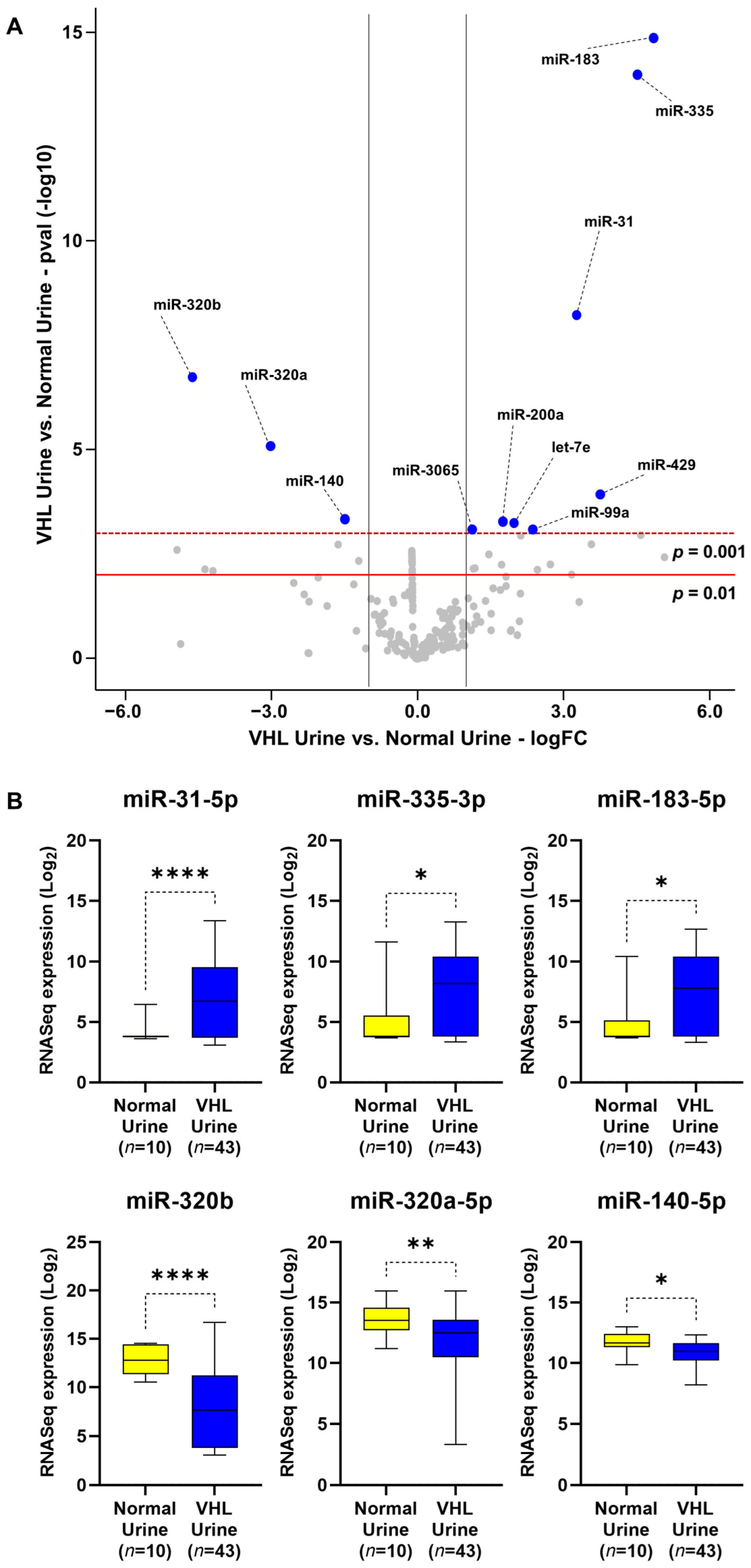 Evaluating the Urinary Exosome microRNA Profile of von Hippel Lindau ...