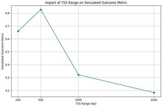 GENet: A Graph-Based Model Leveraging Histone Marks and Transcription ...