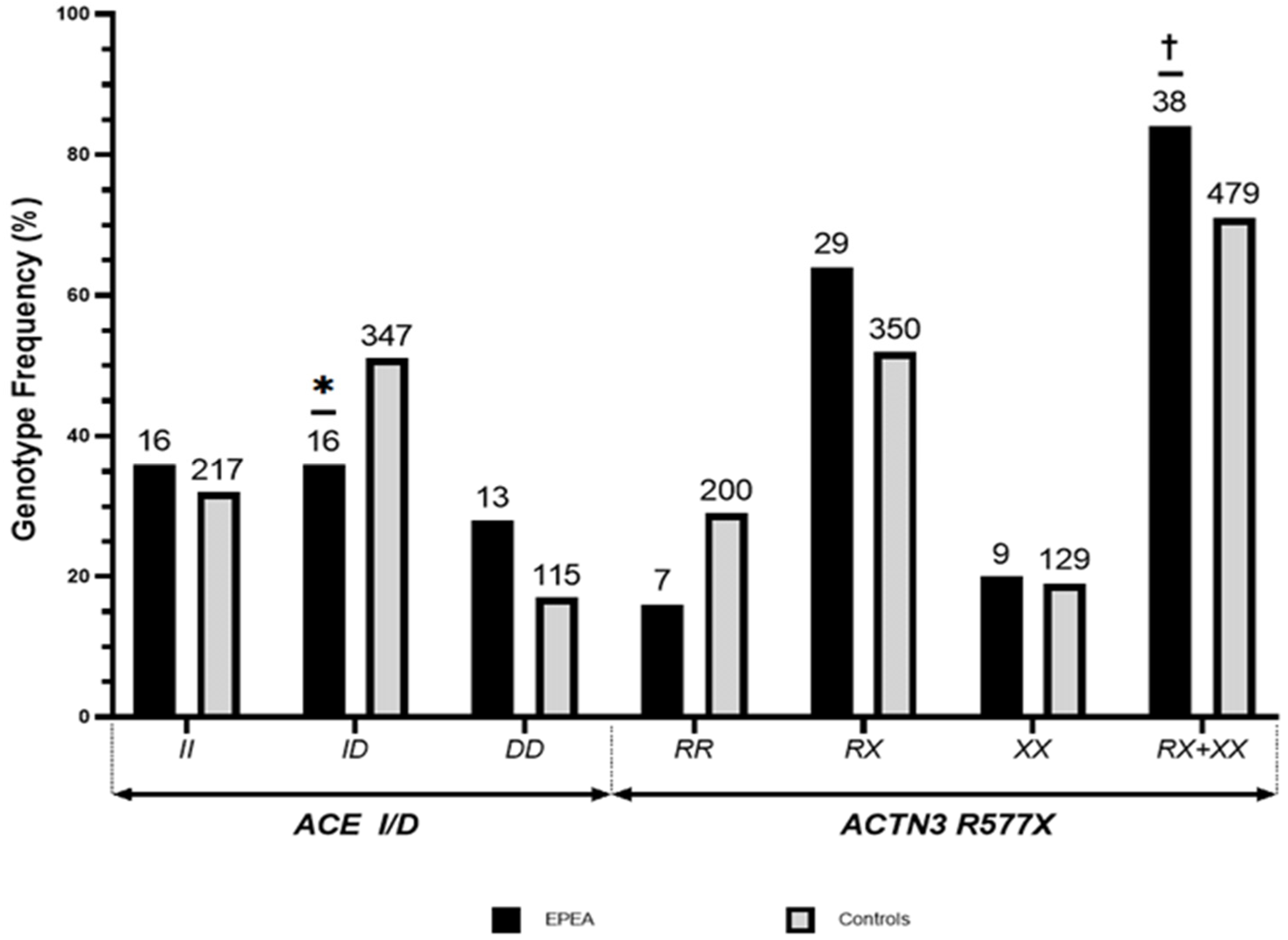 Genes | Free Full-Text | Association between Complex ACTN3 and ACE Gene ...