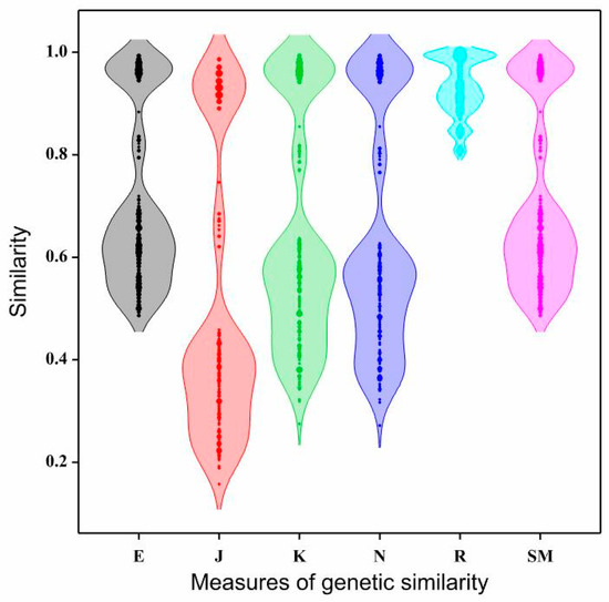 Comparison of Six Measures of Genetic Similarity of Interspecific ...