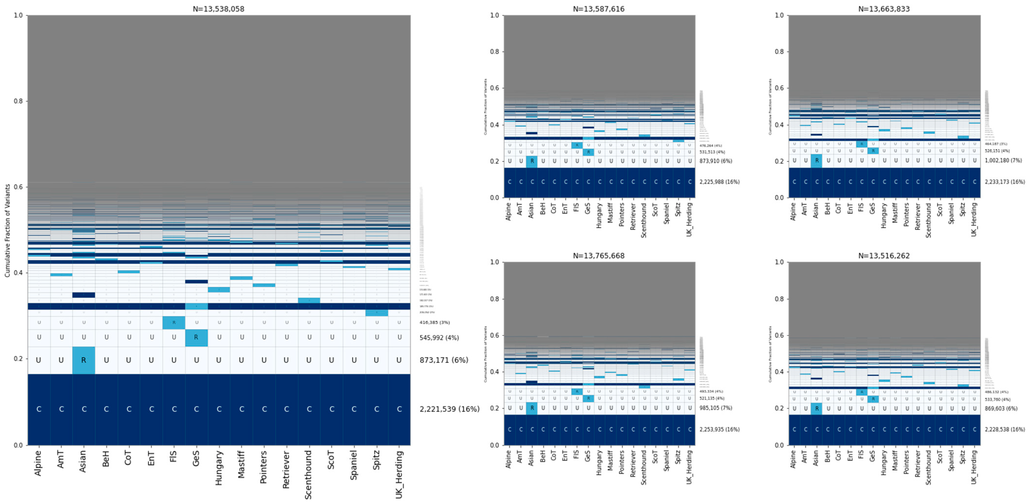 A Variant-Centric Analysis of Allele Sharing in Dogs and Wolves