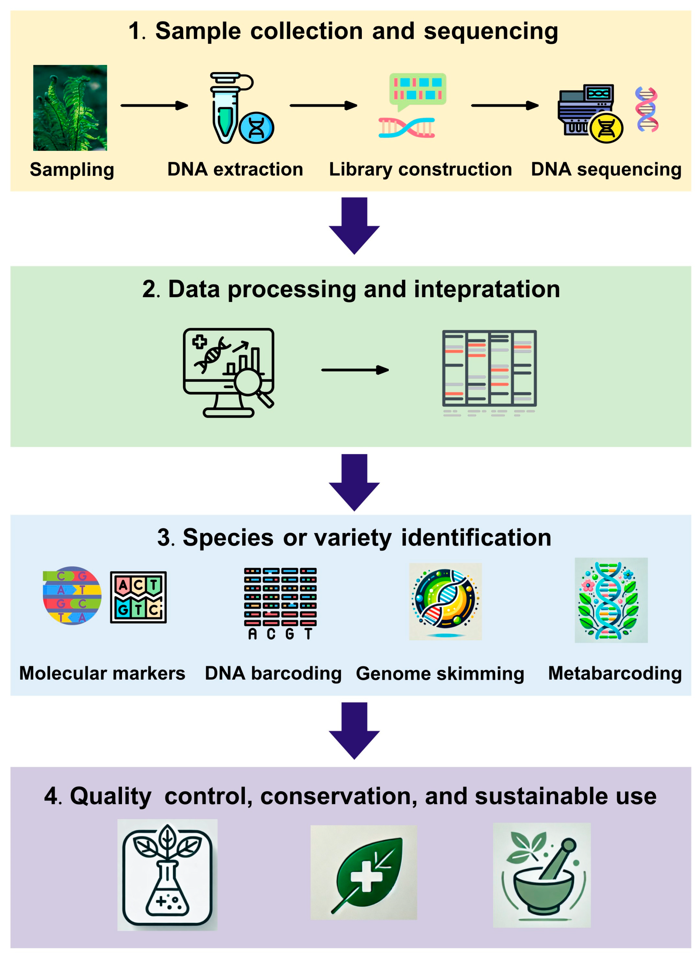 From Species to Varieties: How Modern Sequencing Technologies Are ...