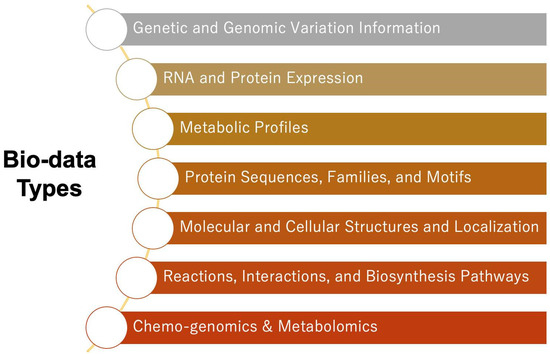 Snowflake Data Warehouse for Large-Scale and Diverse Biological Data ...